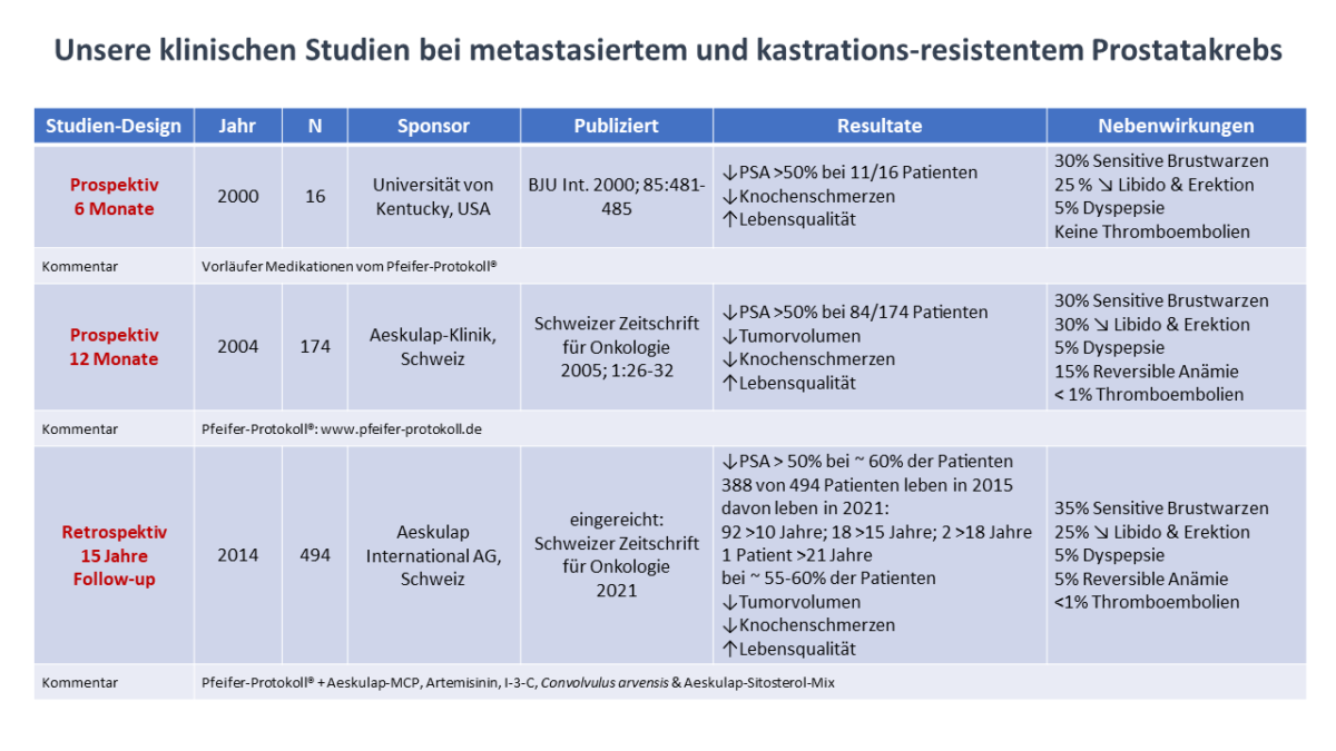 Integrative Behandlung von kastrations-resistentem und metastasiertem ...